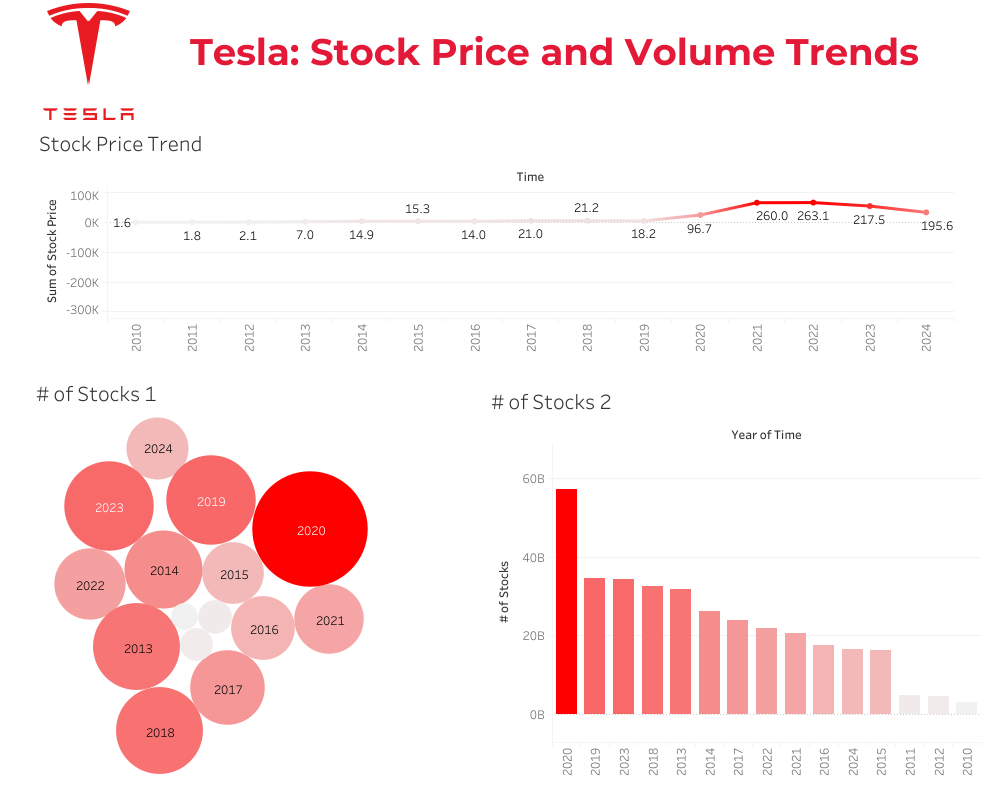 Tesla: Stock Price and Volume Trends – Venkata Nekkanti